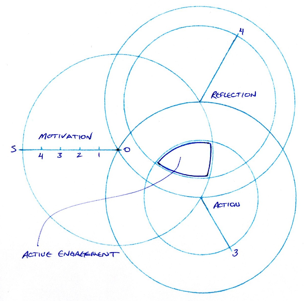 A Three-Component Model of Student Engagement – Greater49 Coachworks