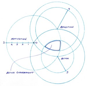 A Three-Component Model of Student Engagement – Greater49 Coachworks